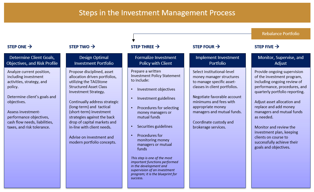 stepsInInvestmentProcess | TAGStone Capital, Inc.